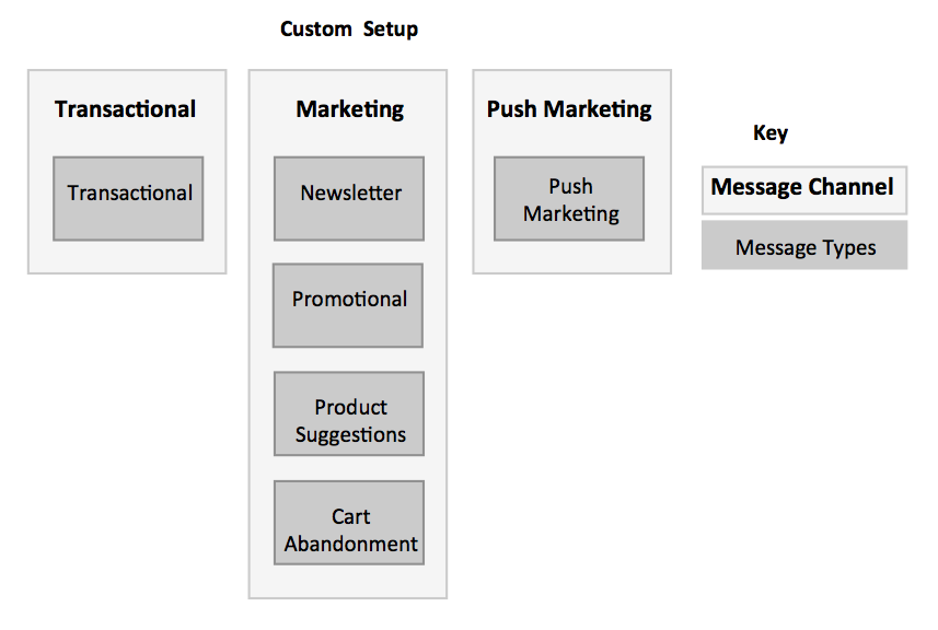 Message Channels and Types Best Practices – Iterable Support Center