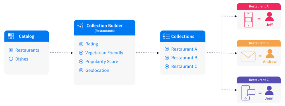 Catalog Overview – Iterable Support Center