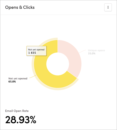 Viewing Campaign Analytics – Iterable Support Center