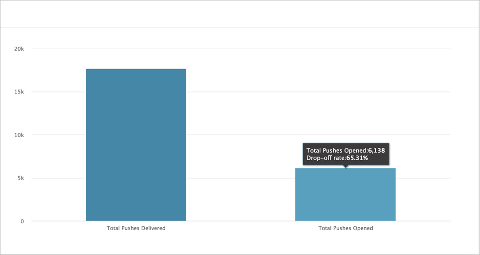 Viewing Campaign Analytics – Iterable Support Center