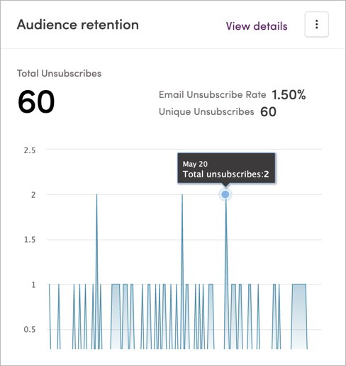 Viewing Campaign Analytics – Iterable Support Center