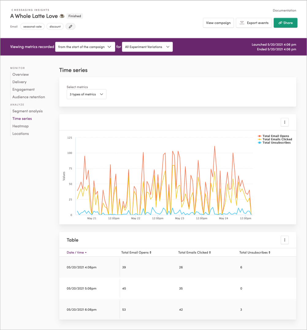 Viewing Campaign Analytics – Iterable Support Center